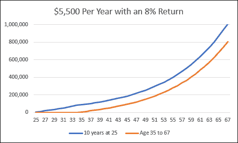 Retirement Planning By Age Group: Never Too Late to Start - SuperMoney